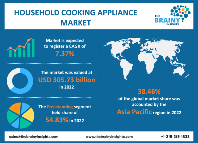 Household Cooking Appliance Market Share, Demand & Trends | The Brainy ...