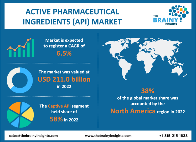 Active pharmaceutical ingredients (API) Market Size, Trends - Forecast ...