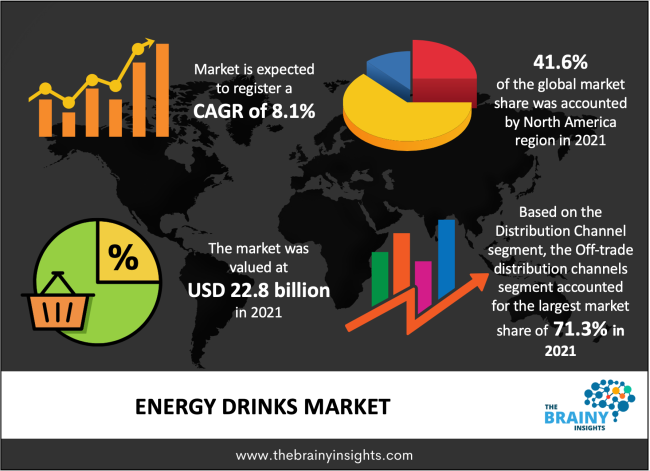Energy Drinks Market Size, Growth, Share Report 2030