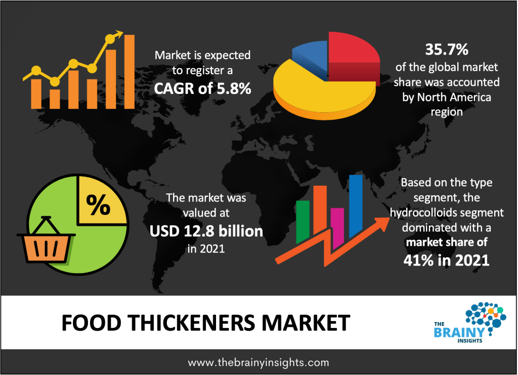 Food Thickeners Market Size, Trends & Analysis Report 2030 | The Brainy ...