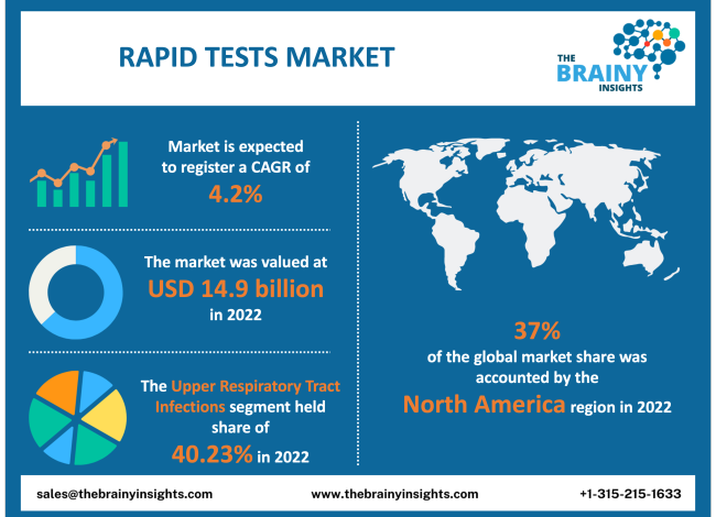 Rapid Tests Market Size, Share, Trend, Analysis - Report 2032 | The ...